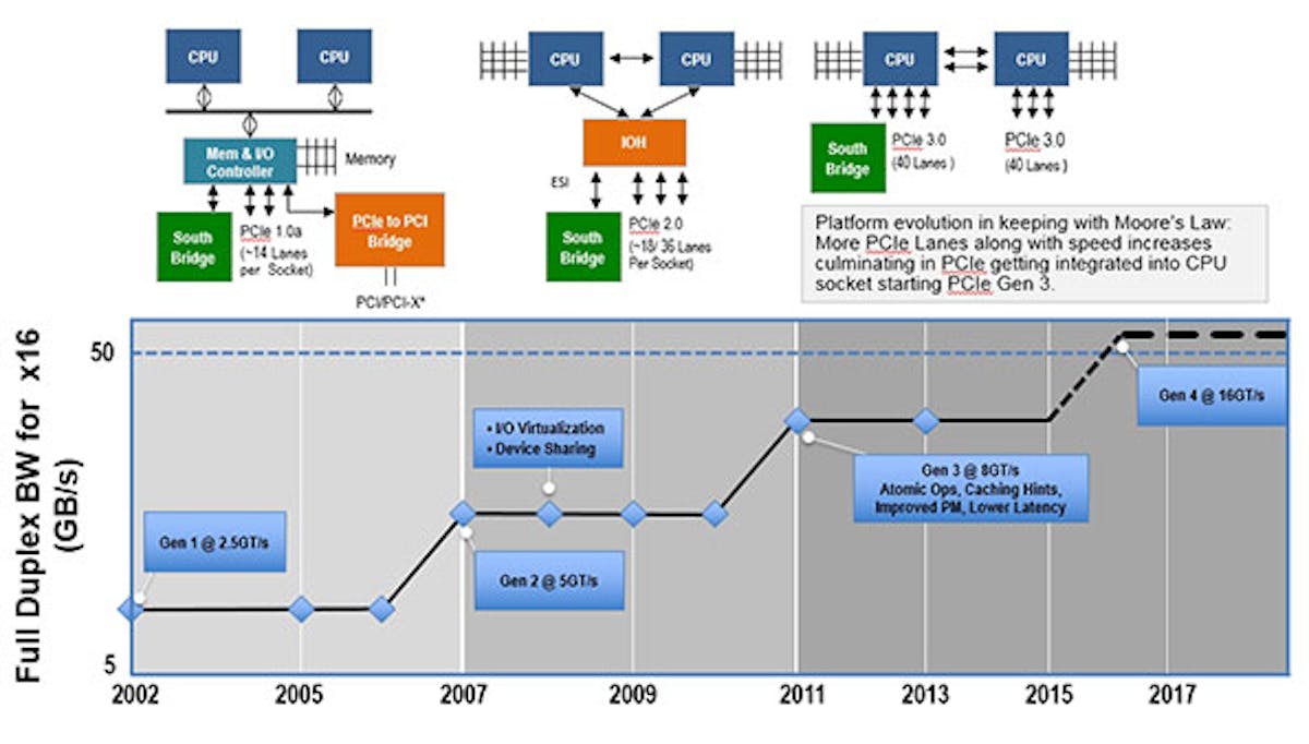 Lowdown on the Latest PCI Updates | Electronic Design