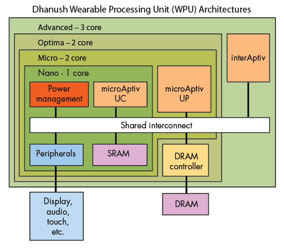 Reduce MCU Power in IoT Apps with These Techniques | Electronic Design