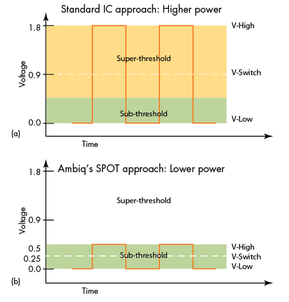 Reduce MCU Power in IoT Apps with These Techniques | Electronic Design