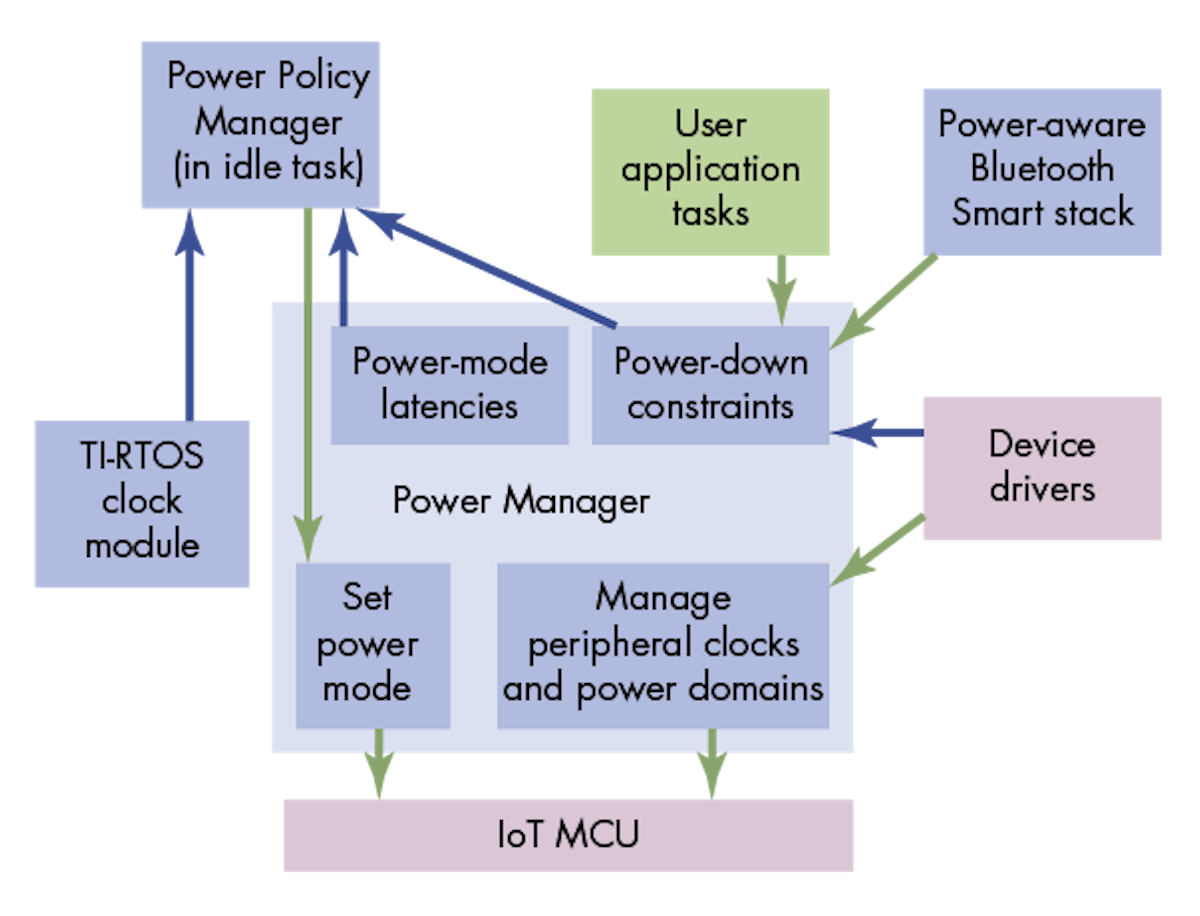 Reduce MCU Power in IoT Apps with These Techniques | Electronic Design