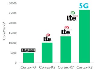 ARM Extends Cortex-R Series to Handle 5G | Electronic Design