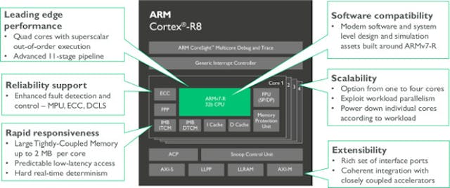 ARM Extends Cortex-R Series to Handle 5G | Electronic Design