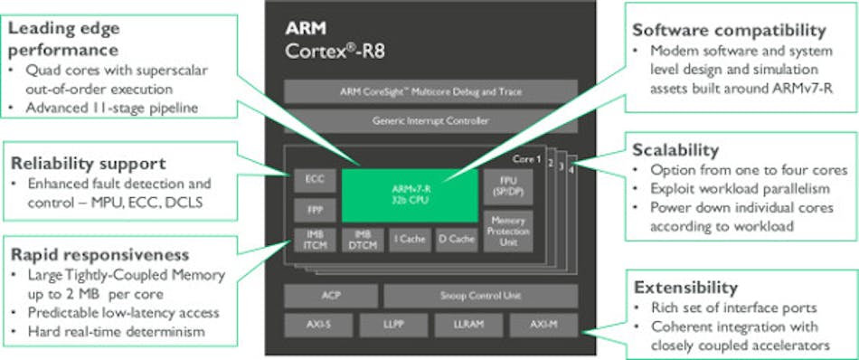 ARM Extends Cortex-R Series to Handle 5G | Electronic Design
