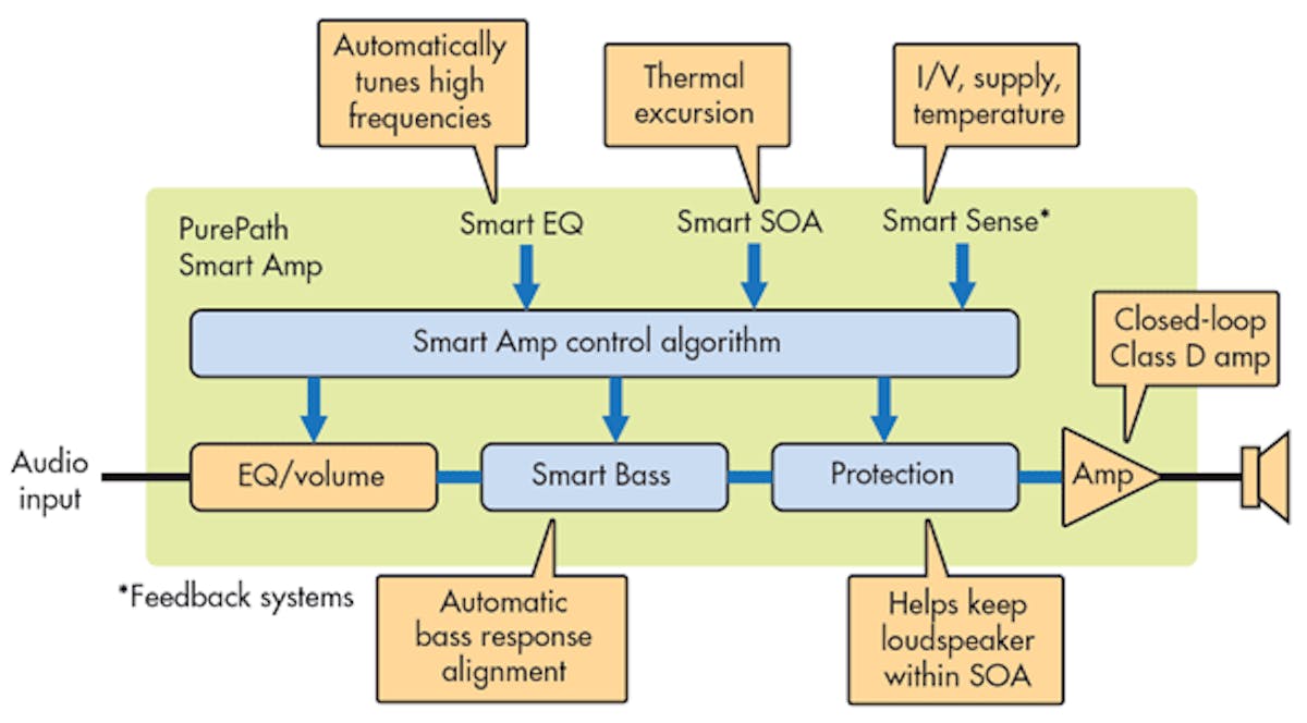 How To Get Big Sounds From Small Speakers | Electronic Design