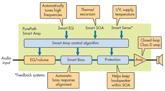 How To Get Big Sounds From Small Speakers | Electronic Design