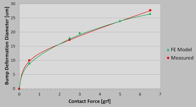 A finite element analysis of copper pillar bump probing | Electronic Design