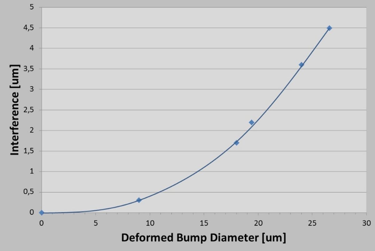 A finite element analysis of copper pillar bump probing | Electronic Design