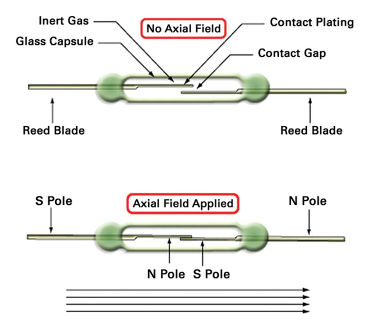 What is a reed relay? | Electronic Design