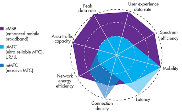 Making Waves: The Road to Enhanced Mobile Broadband | Electronic Design