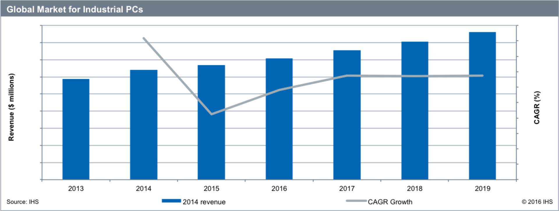 Rising industrial PC market to stabilize in 2018, IHS says | Electronic ...