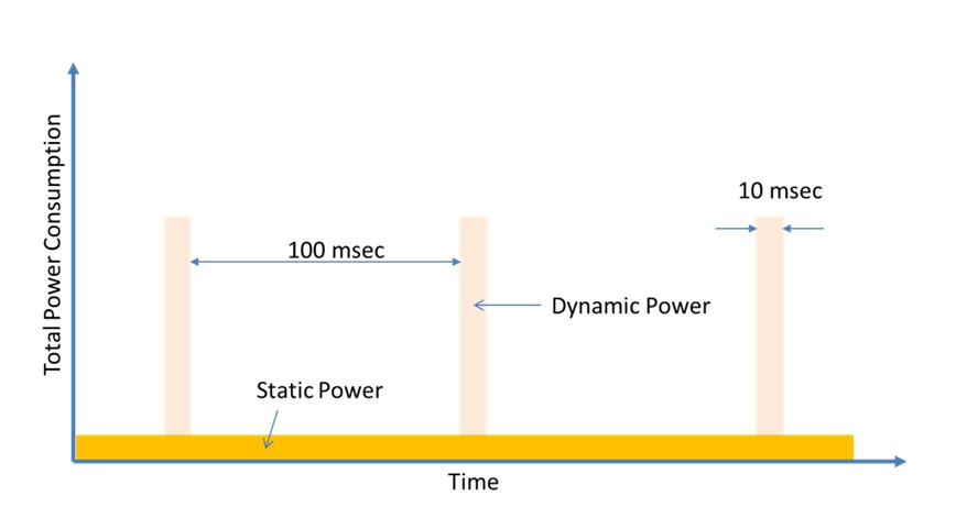 FPGA-Based Design for Low System Power Consumption | Electronic Design