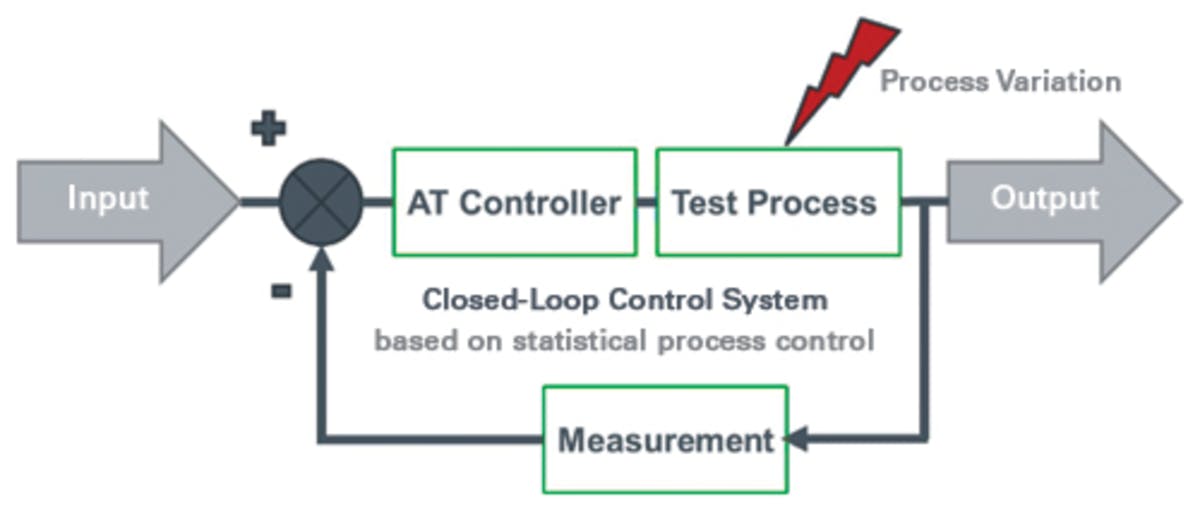 Semiconductor Test: Real-time adaptive test algorithm can safely reduce ...
