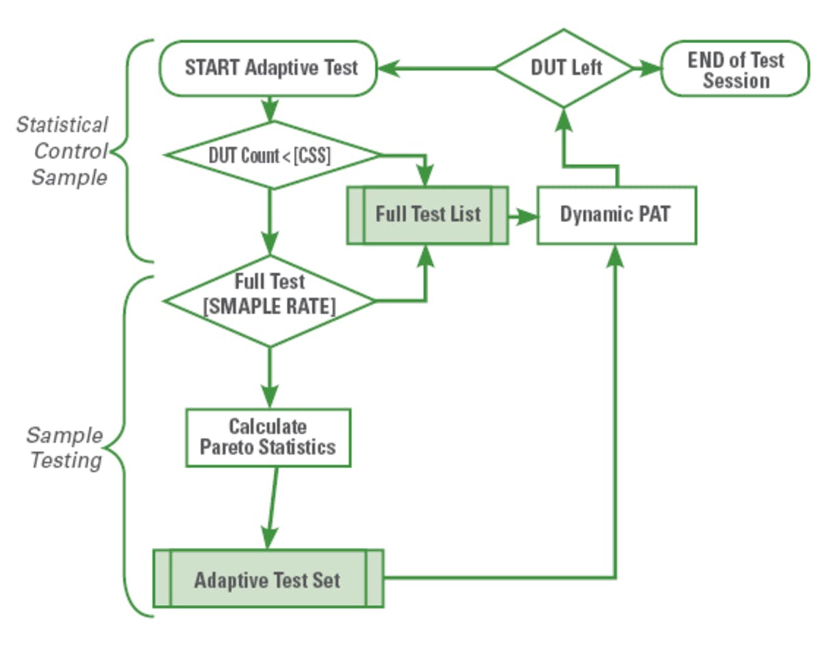 Semiconductor Test Real Time Adaptive Test Algorithm Can Safely Reduce Wafer Testing Time And