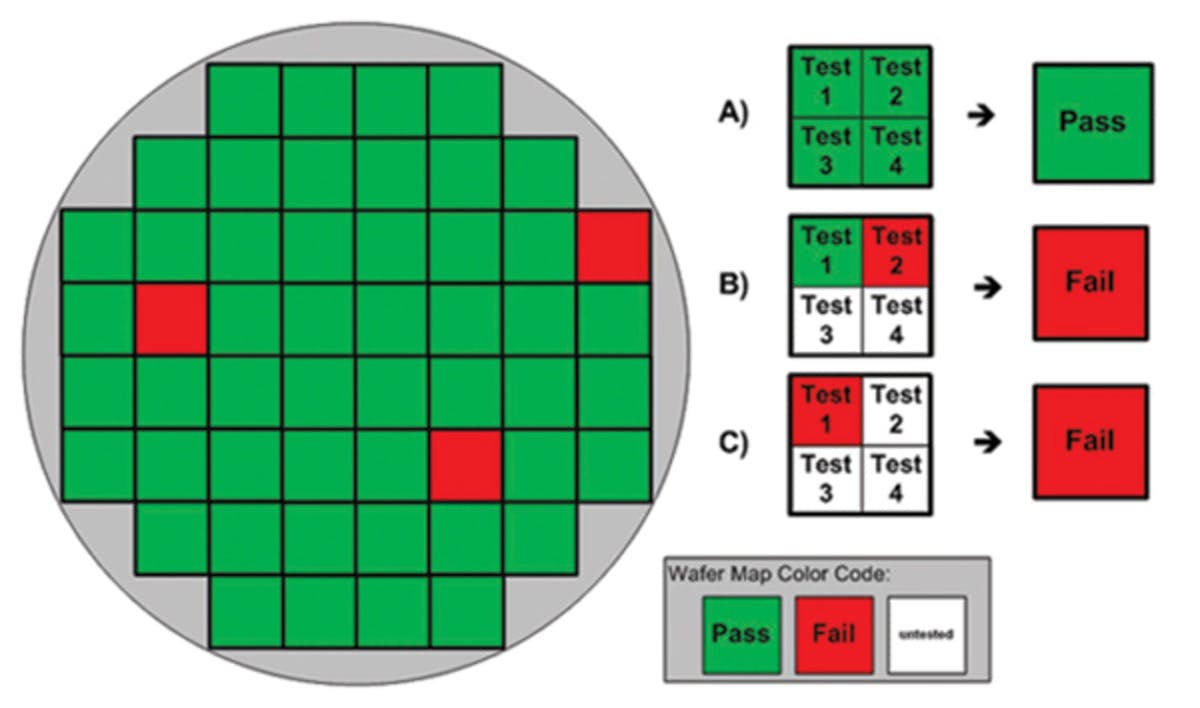 Semiconductor Test: Real-time adaptive test algorithm can safely reduce ...