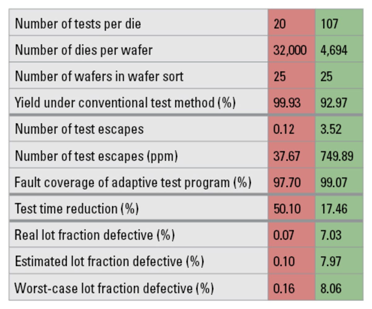 Semiconductor Test: Real-time adaptive test algorithm can safely reduce ...