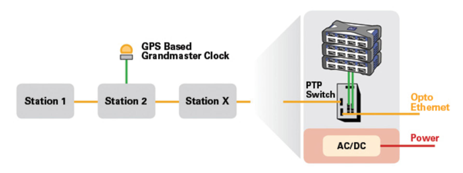 DAQ: PTPv2 holds data acquisition and testing to a tight schedule ...