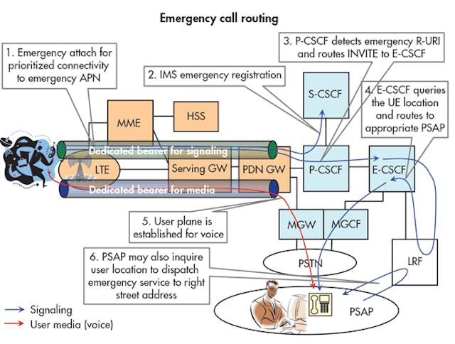 Strengthen E911 Device Compliance with VoLTE/IMS Networks | Electronic ...