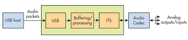 Achieving Bit-Perfect USB Audio | Electronic Design