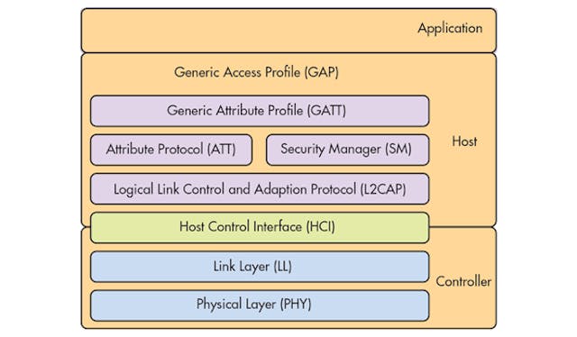 BLE v4.2: Creating Faster, More Secure, Power-Efficient Designs—Part 1 ...