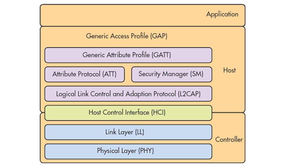 BLE v4.2: Creating Faster, More Secure, Power-Efficient Designs—Part 1 ...