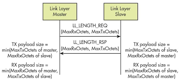 BLE v4.2: Creating Faster, More Secure, Power-Efficient Designs—Part 1 ...