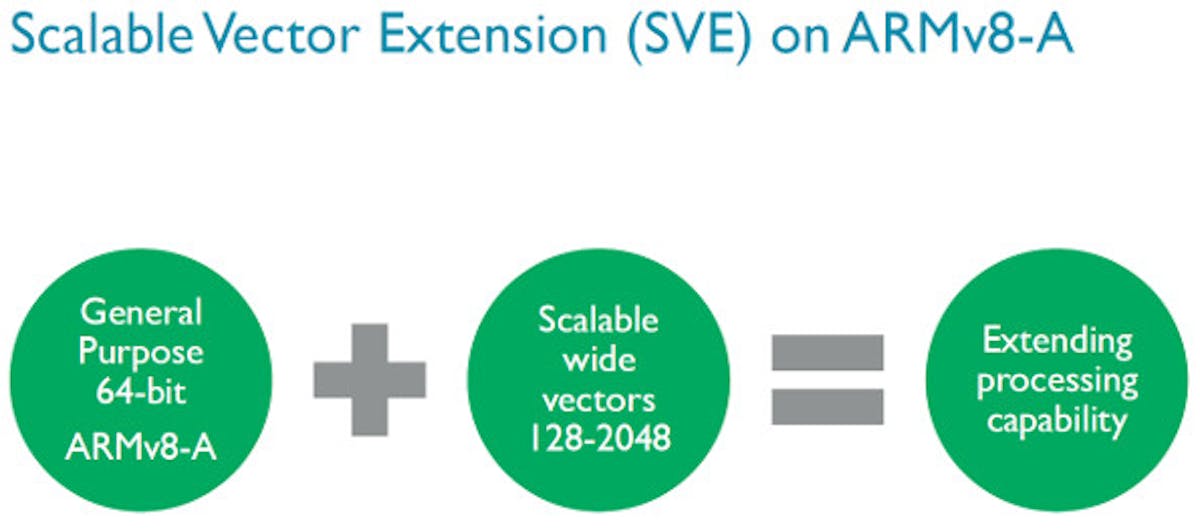 Scalable Vector Extensions Expand the ARMv8-A's Scope | Electronic Design