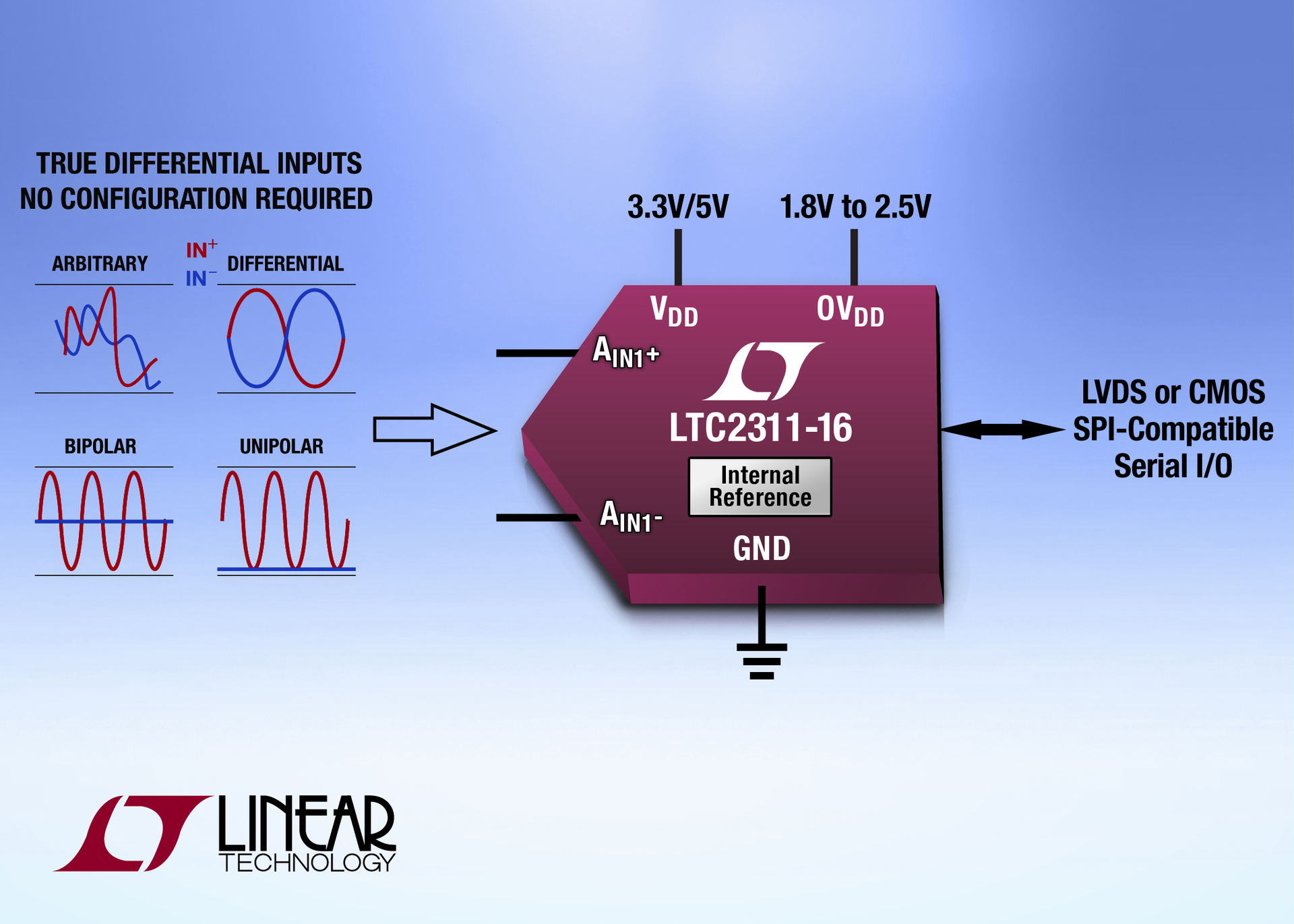 ADC with Wide Input Common Mode Range Simplifies Analog Front-End Circuitry | Electronic Design
