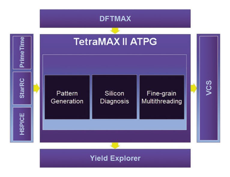 Design for Test: ATPG keeps pace with design complexity | Electronic Design