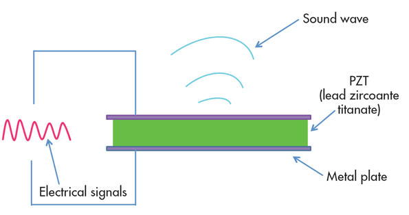 What is the Piezoelectric Effect? | Electronic Design