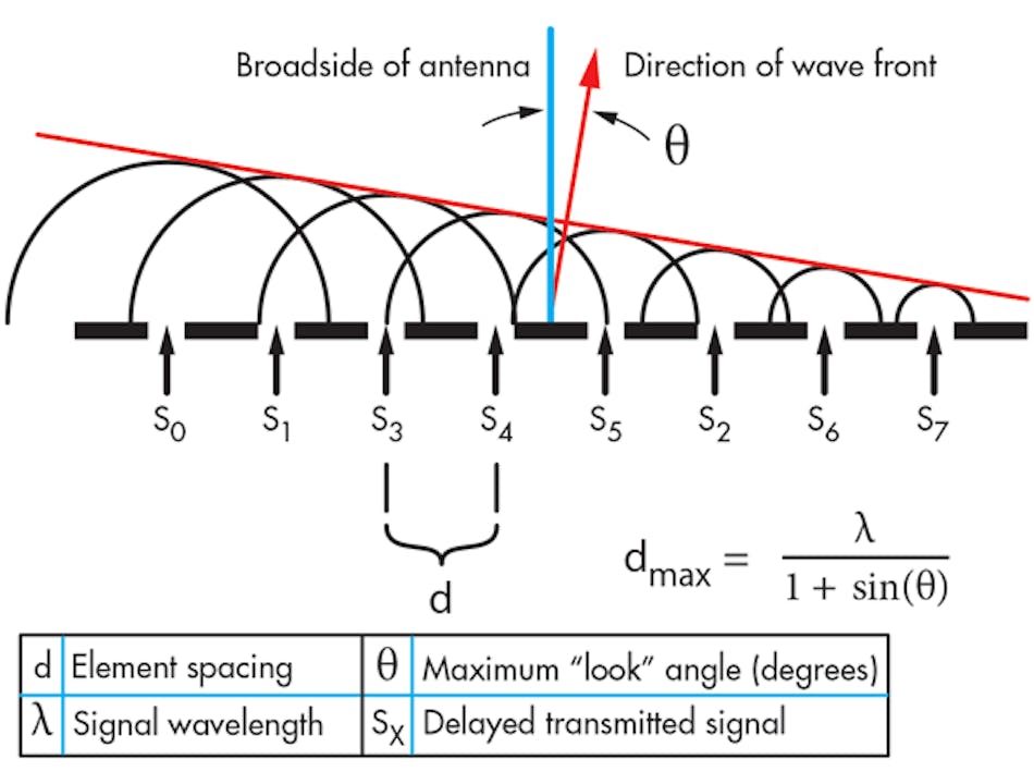 Attaining Phase Coherency for Multiple Data-Converter Systems ...
