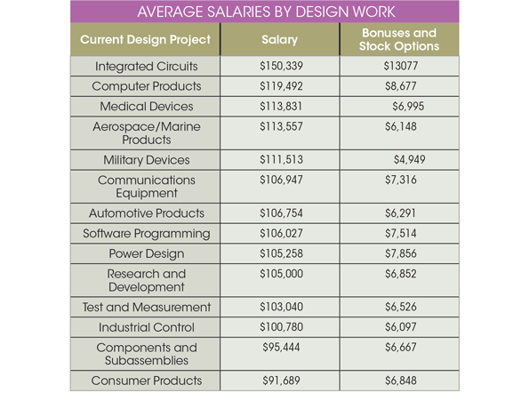 Electronic Engineering Salary