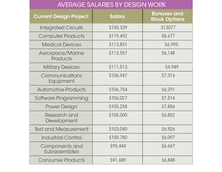 electronics design engineer salary
