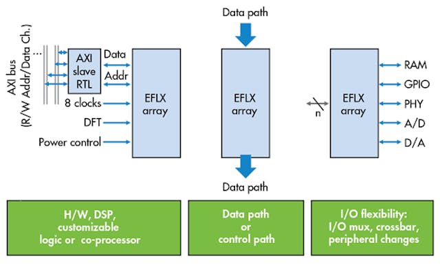 Q&A: Embedded FPGA Facilitates Reconfigurable SoC/MCU RTL Blocks ...