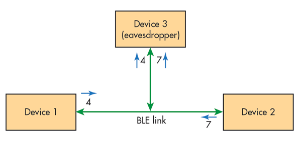 BLE v4.2: Creating Faster, More Secure, Power-Efficient Designs—Part 3 ...
