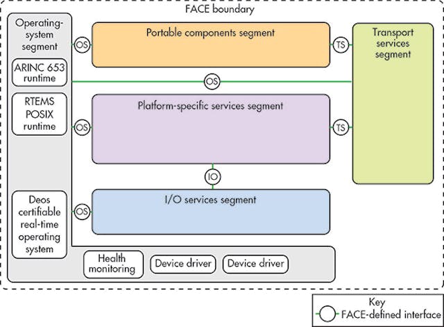 Integrating POSIX and ARINC in FACE-Aligned Operating Systems ...