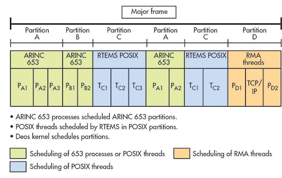 Integrating POSIX and ARINC in FACE-Aligned Operating Systems ...