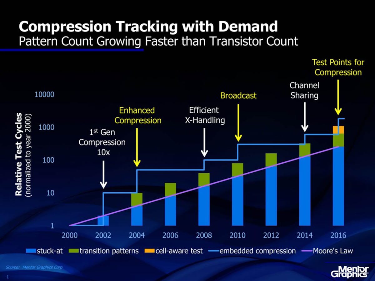 Scan ATPG and compression are beating Moore’s law | Electronic Design
