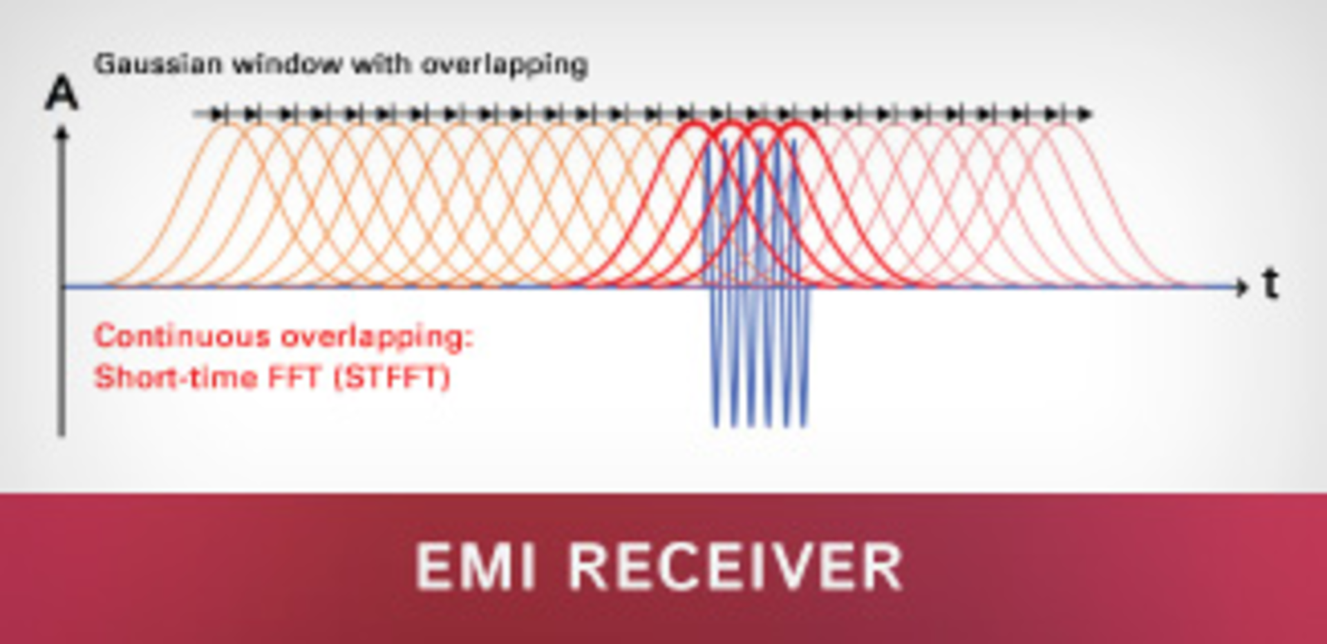 Transforming EMI measurements | Electronic Design