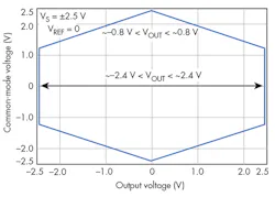 Understanding an Instrument Amplifier’s Linear Operating Range ...