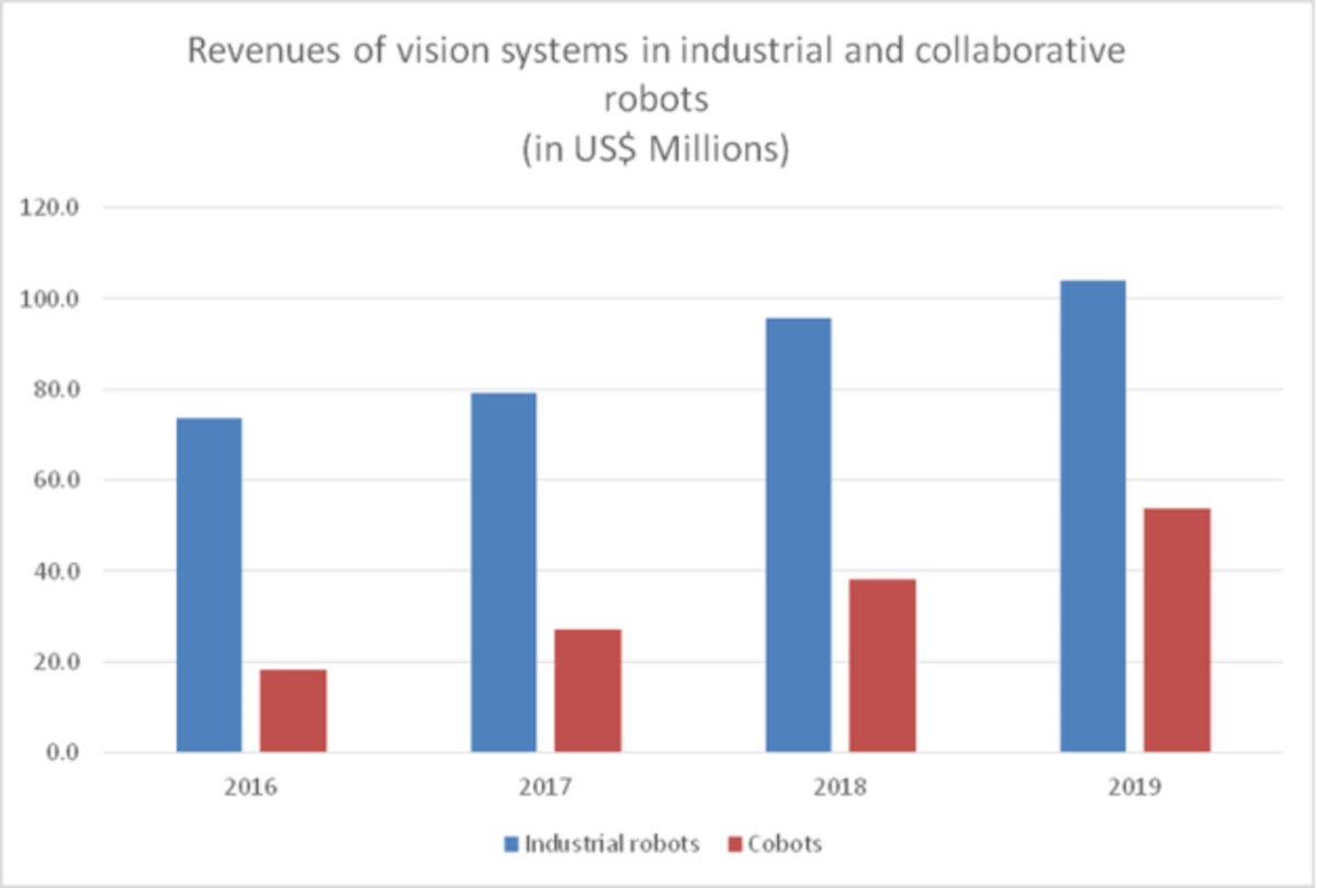 IDTechEx Research on robotics sensing: Why now? | Electronic Design