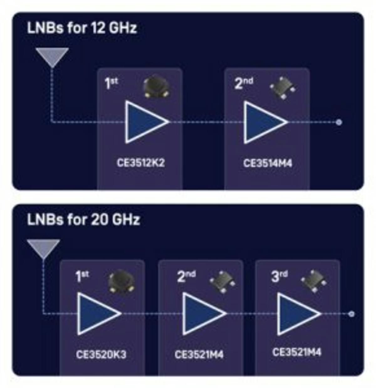 CEL debuts microwave pHEMTs for satellite communications | Electronic ...