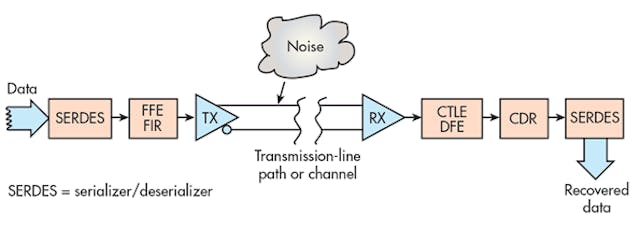 Optimizing Multi-Gigabit Serial Interfaces | Electronic Design