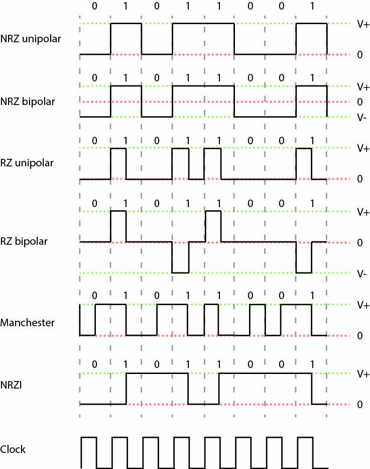 Whats The Difference Between Nrz Nrzi And Manchester Encoding Electronic Design