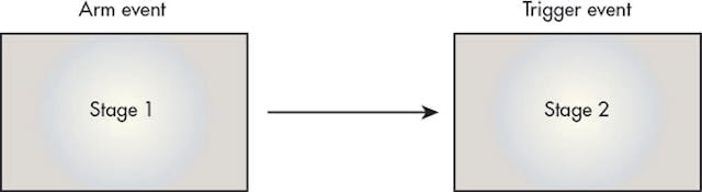 Oscilloscope Triggering Advanced Course Trigger Sequencing And Software Search Triggers