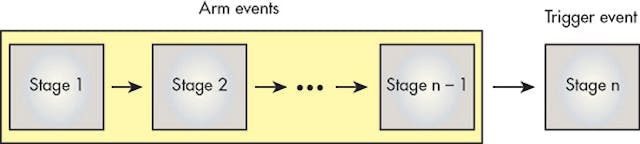 Oscilloscope Triggering Advanced Course Trigger Sequencing And Software Search Triggers