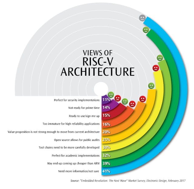 RISC-V Architecture: Path to Mainstream Likely to be a Bit of a Slog ...
