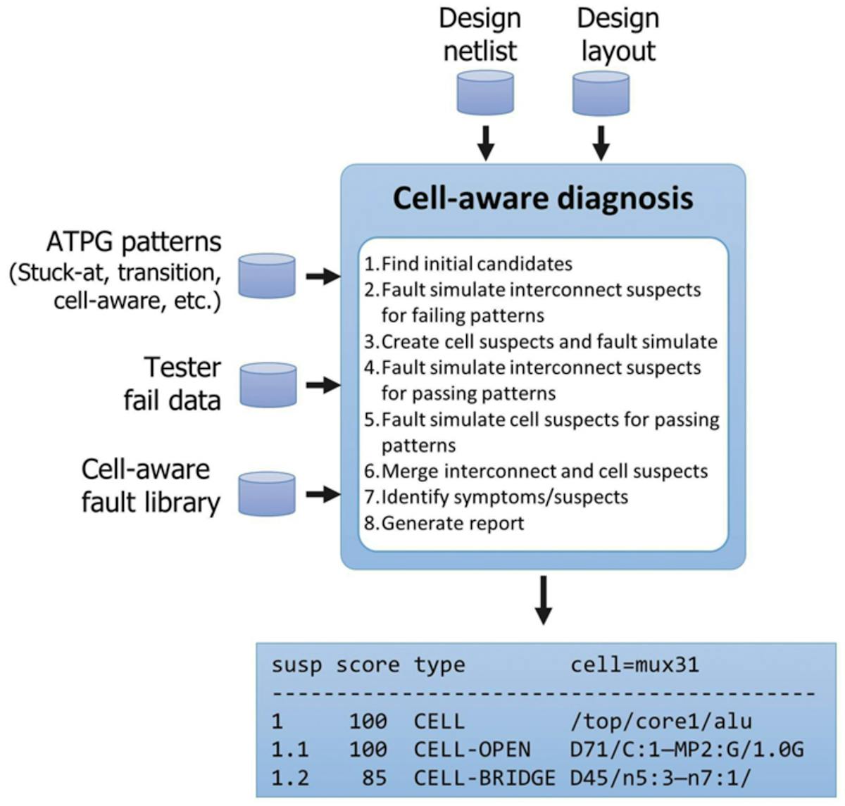Identifying transistor-level yield limiters in the FinFET era ...