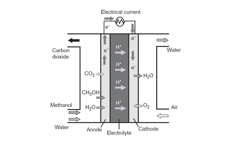 Solid Oxide Fuel Cell Wikipedia E Bio Fuel Cell | Innovation | Nissan