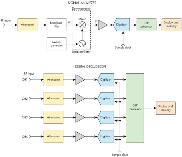 What’s the Difference Between Signal Analyzers and Oscilloscopes for ...