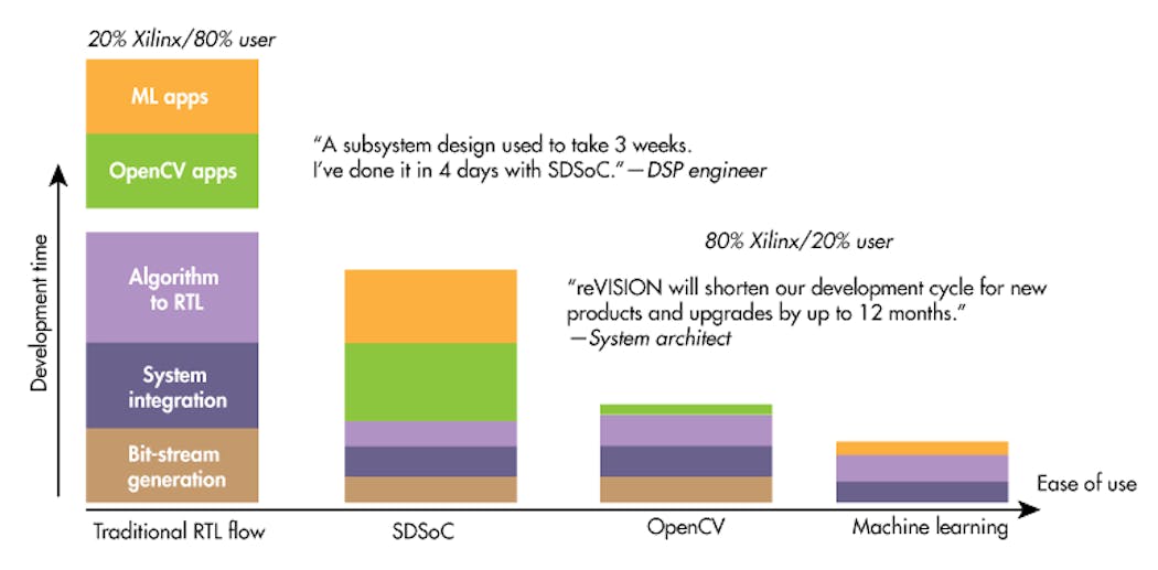 FPGAs, AI, and Reconfigurable Vision Systems | Electronic Design